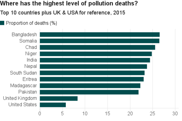 Air Pollution linked to one in six deaths worldwide